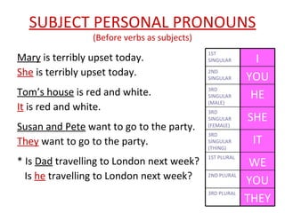 Personal Pronouns, Possessive Pronouns and Possessive Adjectives | PPT
