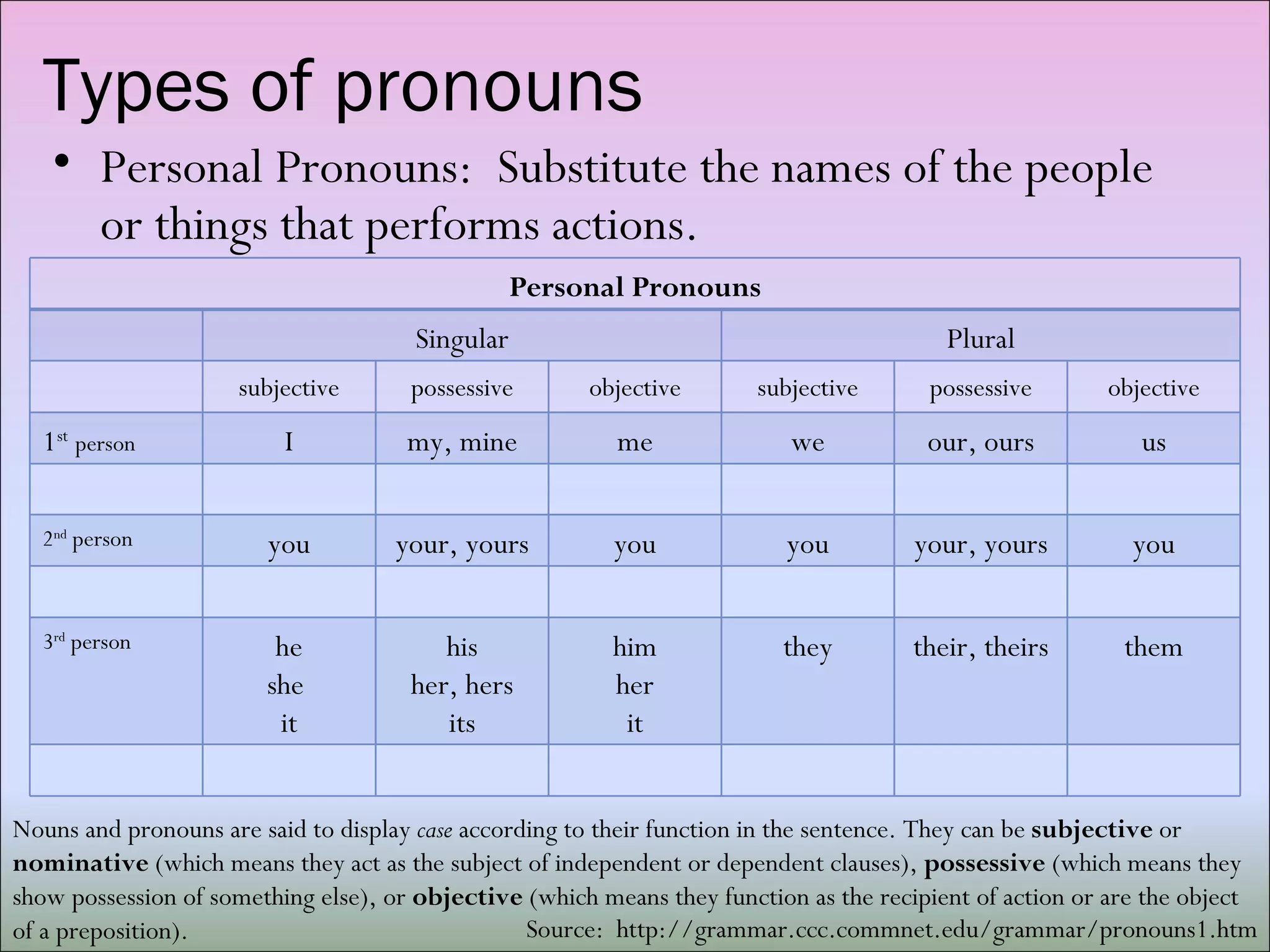 Pronouns | PPT