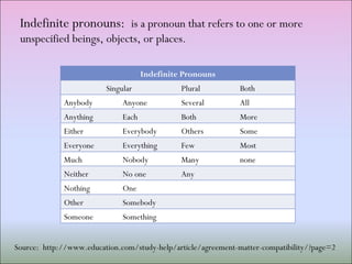 Pronouns | PPT