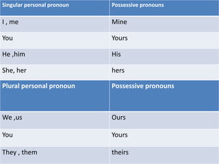Pronouns | PPT