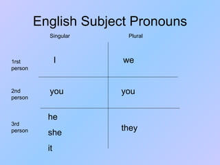 Pronouns | PPT