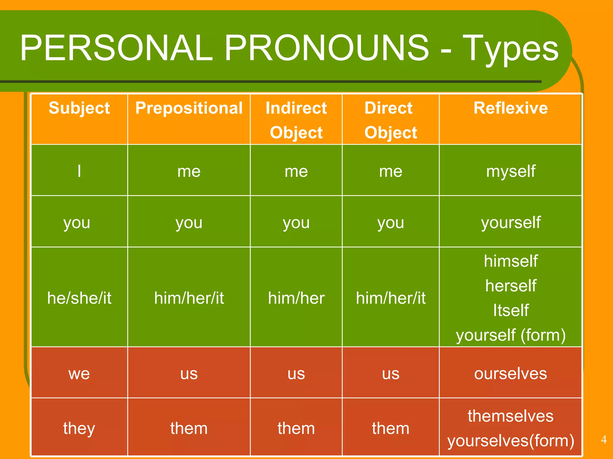 Pronouns | PPT