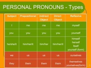 Pronouns | PPT