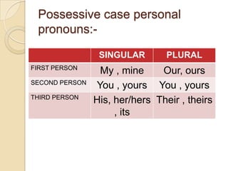 Pronouns | PPT