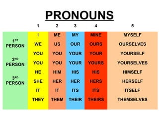 Pronouns | PPT