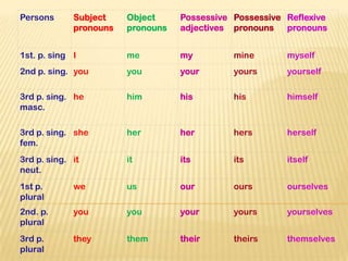 Pronouns | PPTX