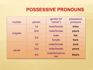Pronouns | PPTX
