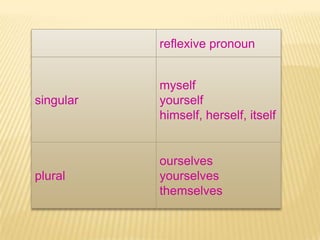 Pronouns | PPT