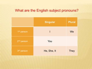 Pronouns | PPTX