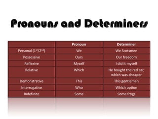 A complete PRONOUNS presentation | PPTX