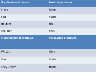 Pronouns | PPT
