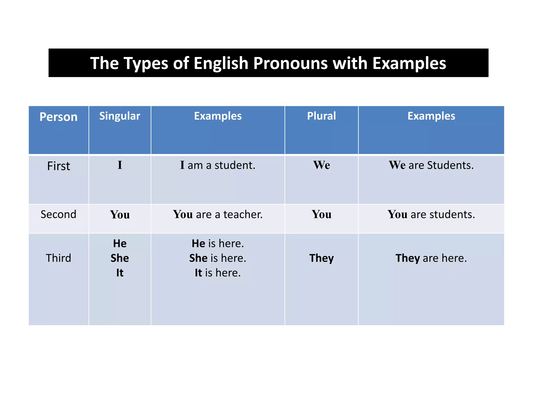 English Pronouns: Subjective case | PDF