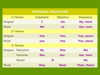 Pronouns | PPT