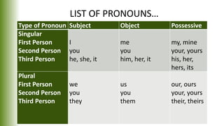 Pronouns | PPTX