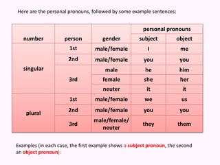 English Grammar: Pronouns | PPTX