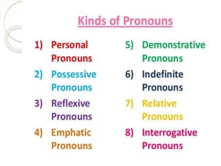 Pronouns: Kinds of Pronouns | PPT