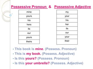 Pronouns: Kinds of Pronouns | PPT