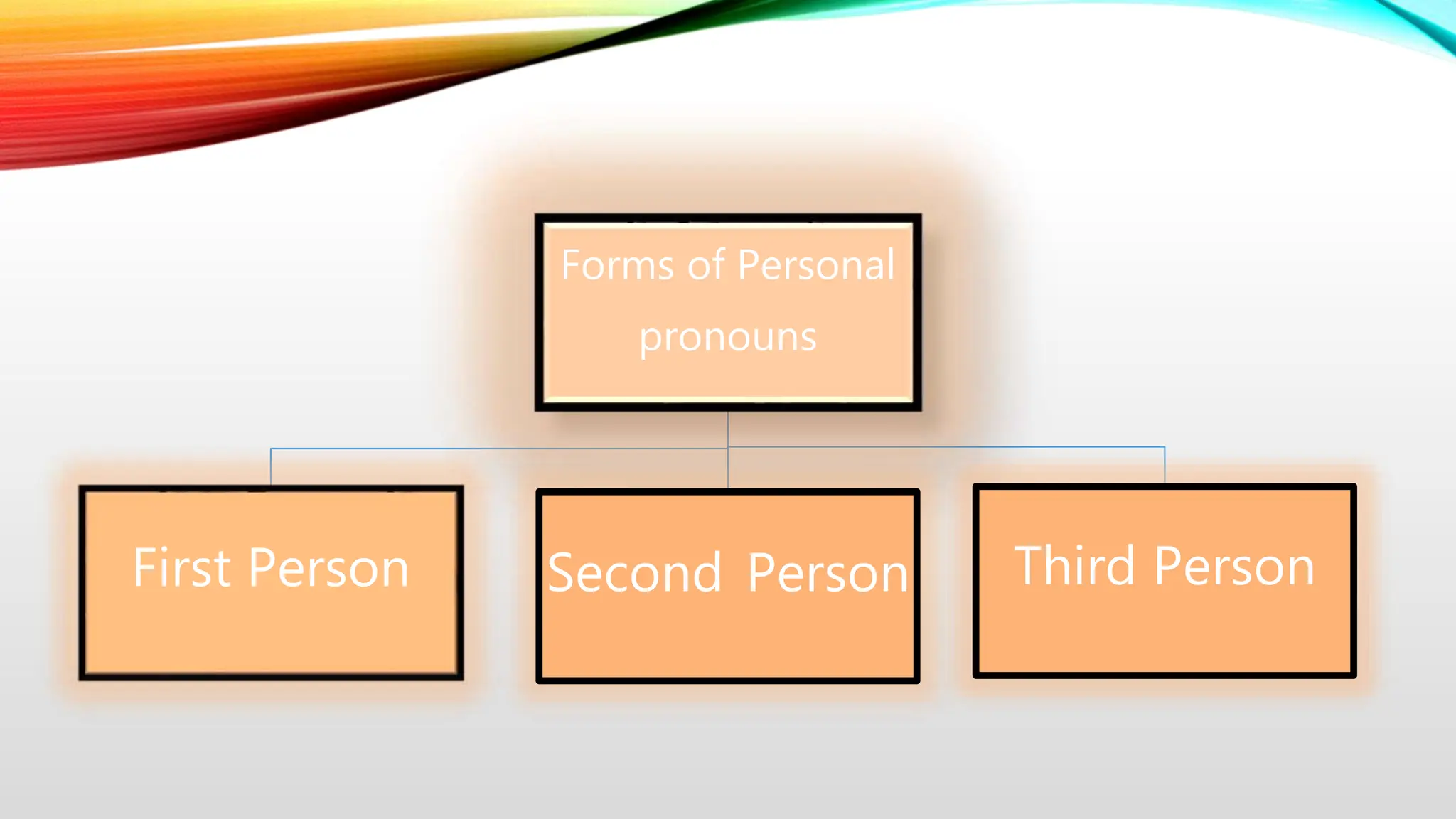 pronouns - types of pronouns - personal 1 | PPT