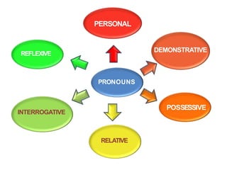 Pronouns | PPTX