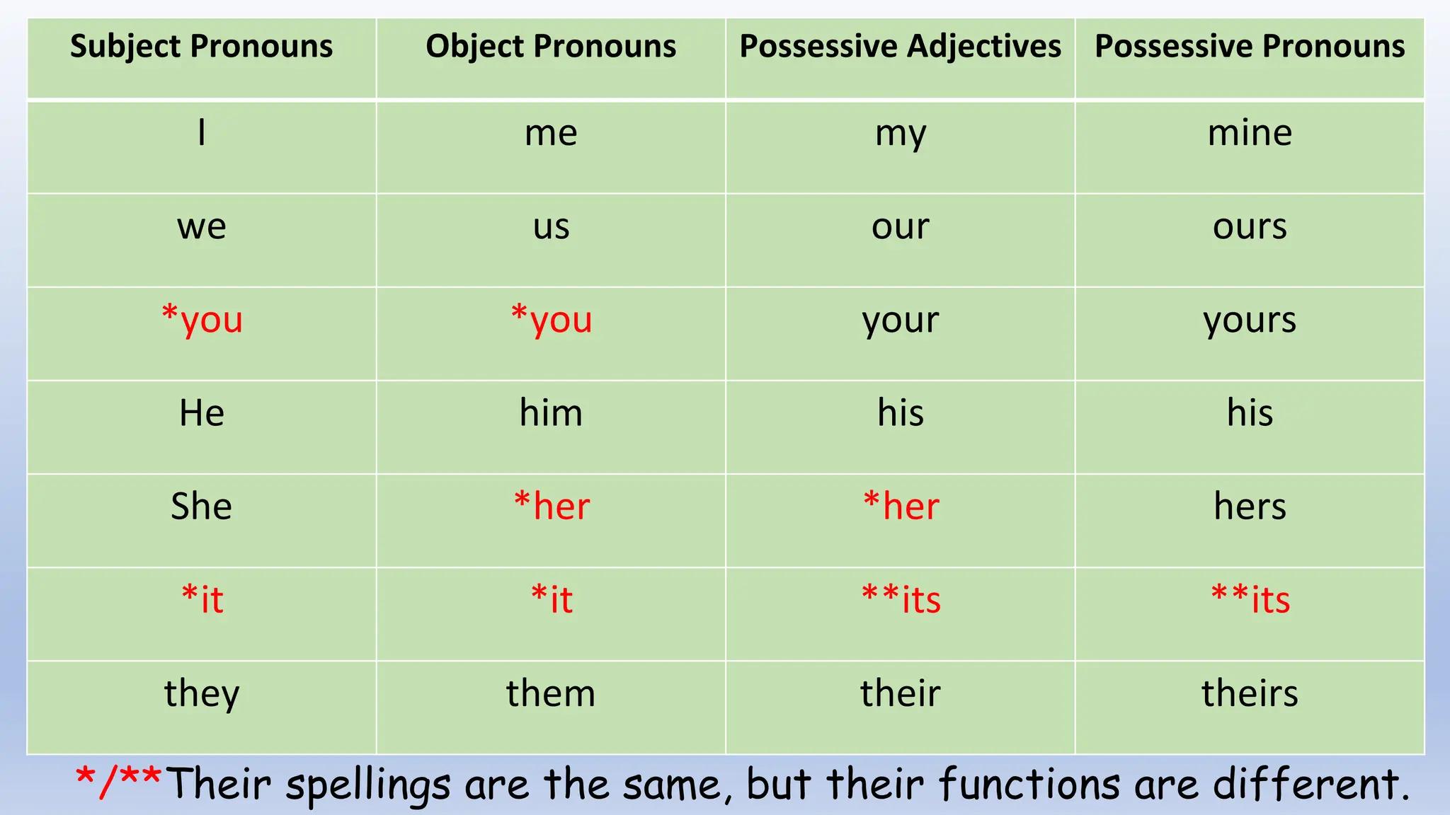 Subject & Object Pronouns, Possessive Pronouns and Adjectives | PPTX