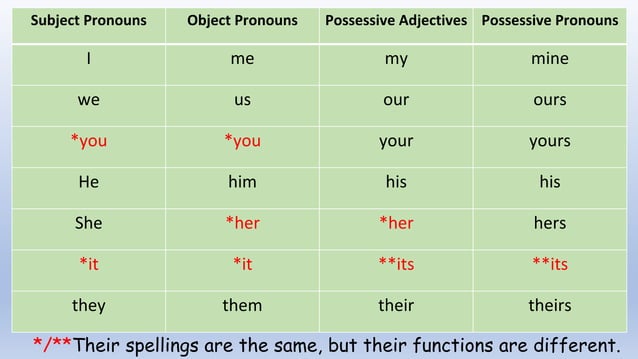 Subject & Object Pronouns, Possessive Pronouns and Adjectives | PPTX