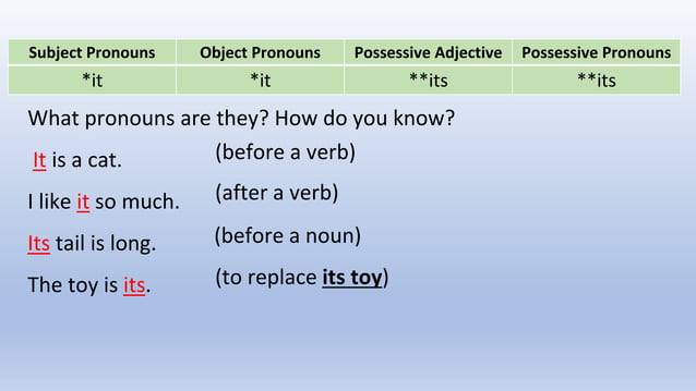 Subject & Object Pronouns, Possessive Pronouns and Adjectives | PPTX