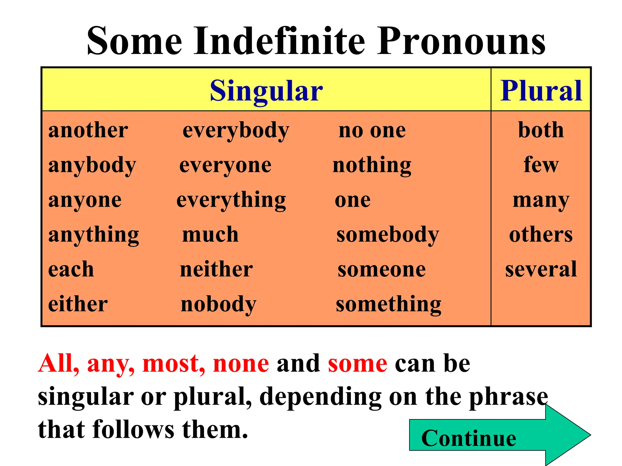 Pronouns For Kids, Adults, High School, Middle School | PPT