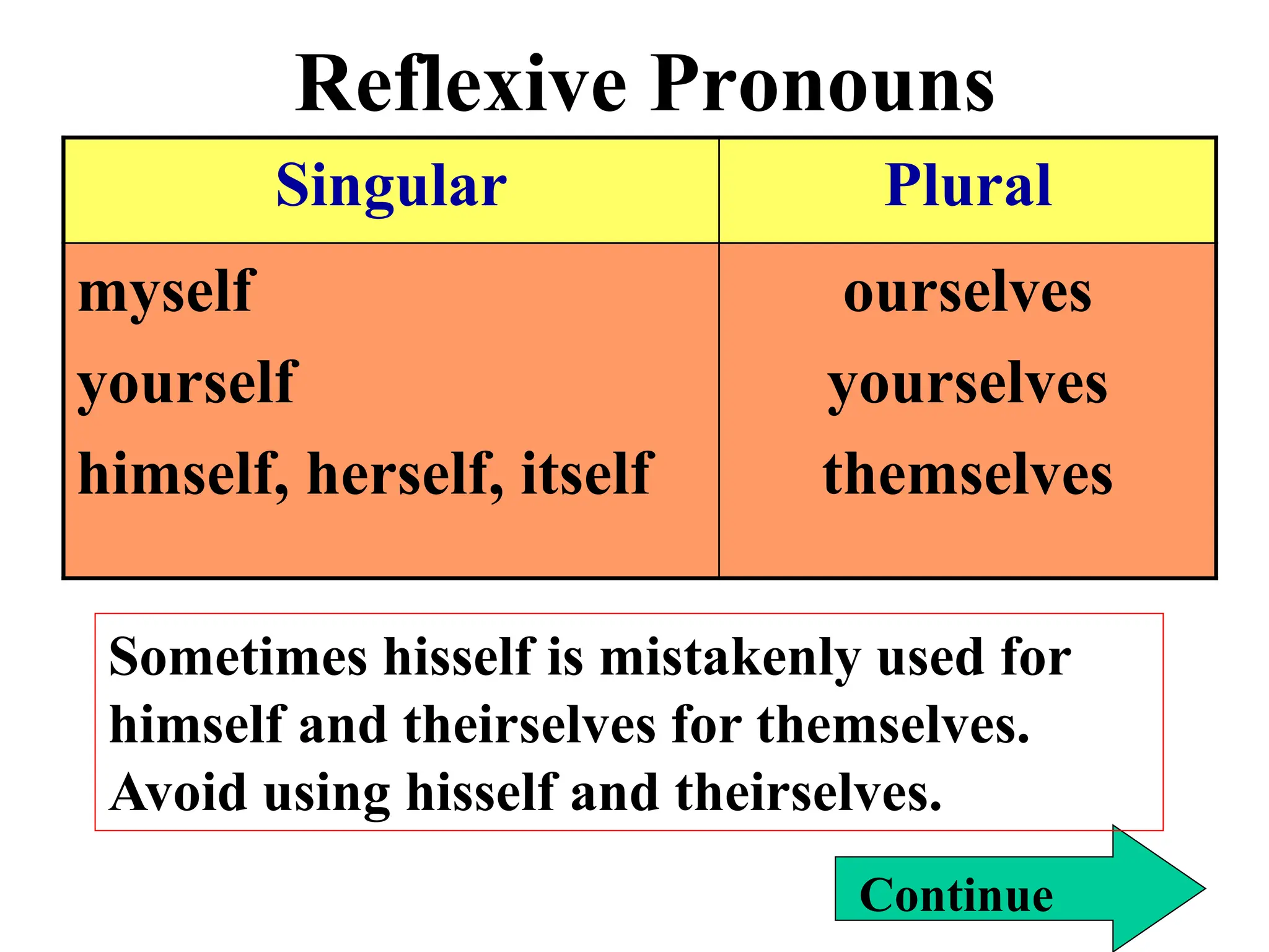 All about Pronouns and types of pronouns | PPT