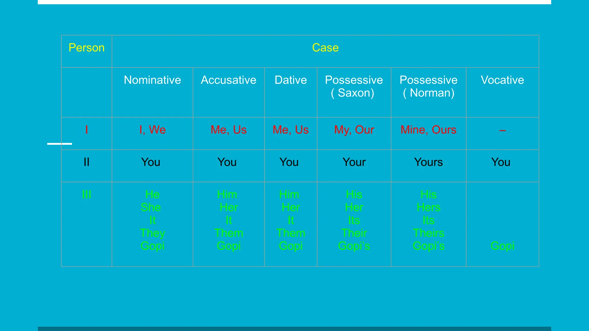 Pronouns & classification of Pronouns.pptx