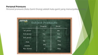 PRONOUNS KATA PENGGANTI DALAM BAHASA INGGRIS | PPT