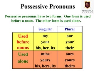 Explaining the various types of Pronouns | PPT