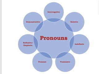 Explaining the various types of Pronouns | PPT