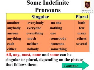 Explaining the various types of Pronouns | PPT