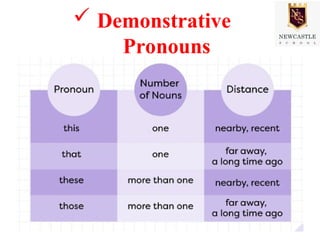 Explaining the various types of Pronouns | PPT