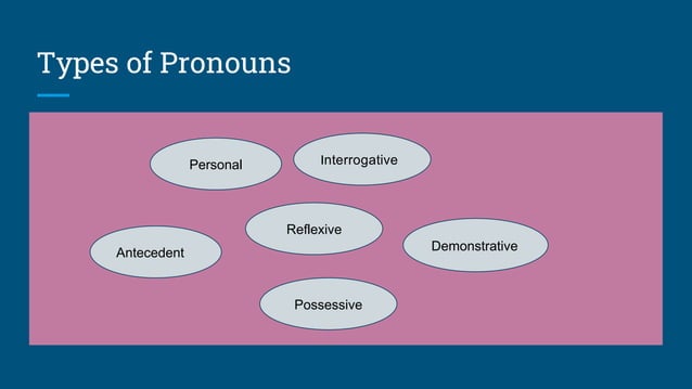 Pronouns grammar english very useful human | PPT