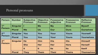 An introduction to Pronouns, small PPT covering the basics | PPT
