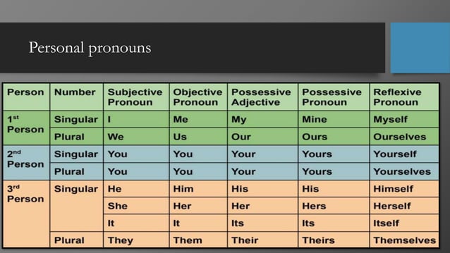 An introduction to Pronouns, small PPT covering the basics | PPT