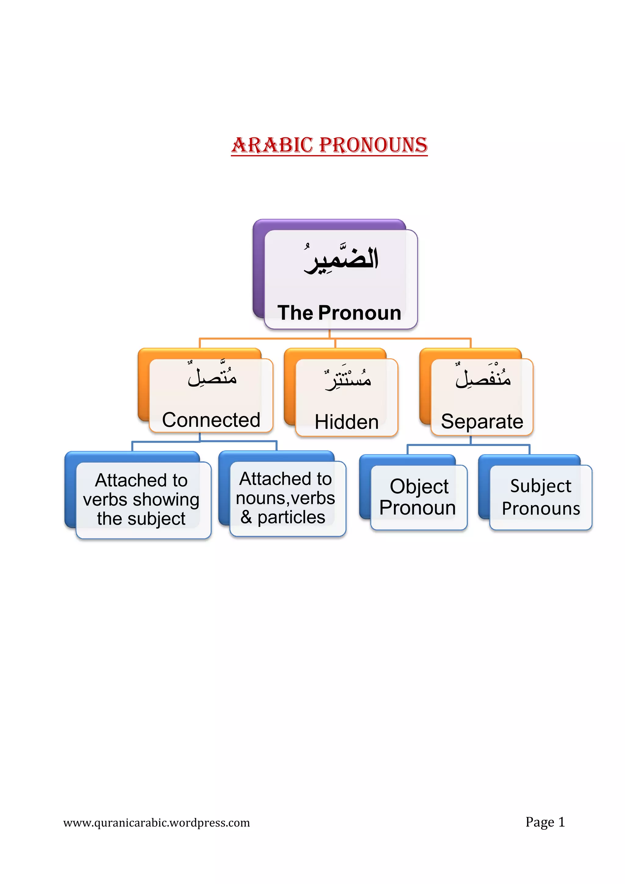 Pronouns in-arabic4 | PDF
