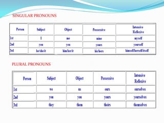 Pronouns | PPT