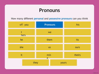 Pronouns-PowerPoint.pptx for kids learners | PPTX