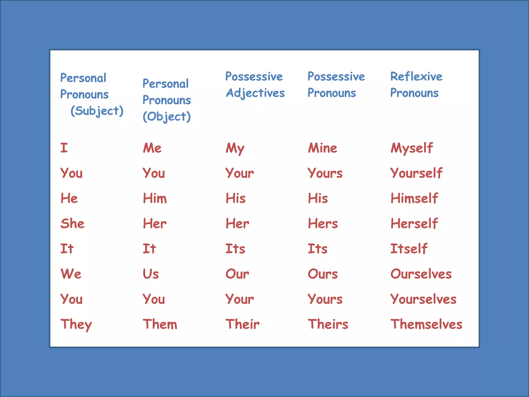 Pronouns, adjectives... | PPT