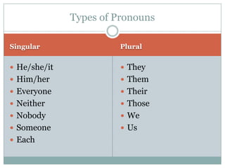 Pronouns agree in number | PPTX