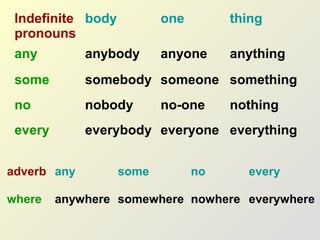 Pronouns and adverbs | PPT