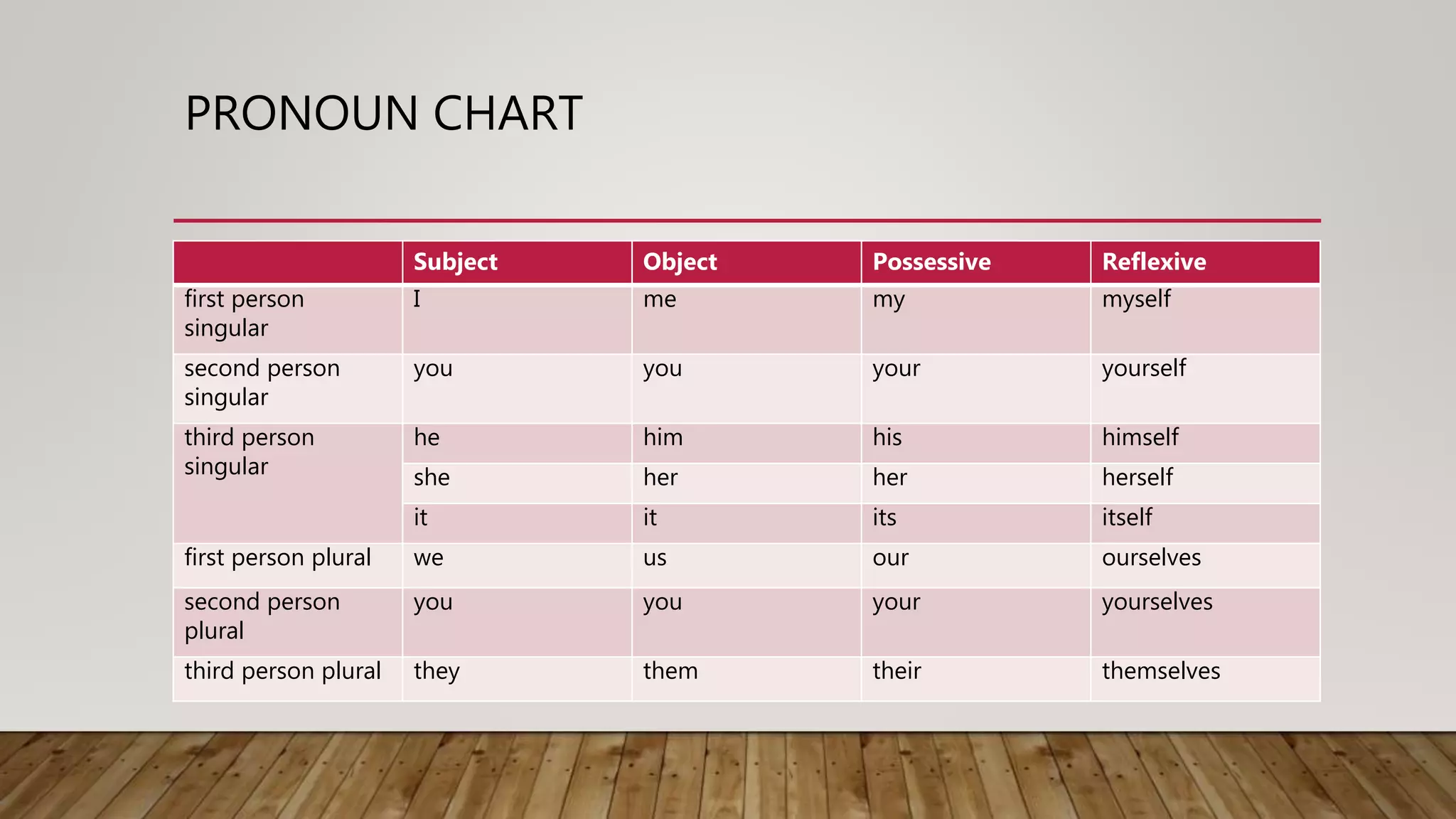 Pronouns and possesives corrected | PPTX