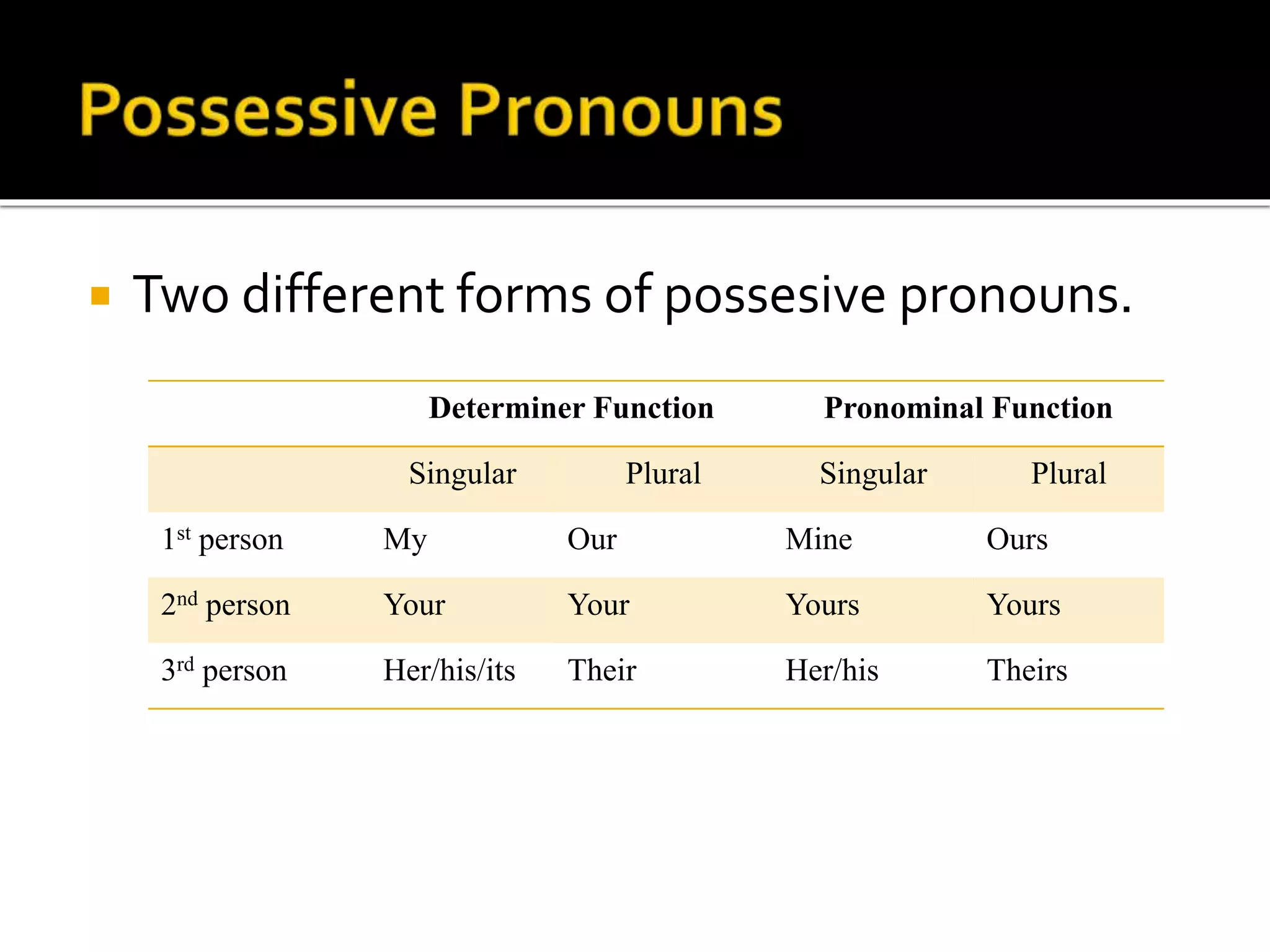 Pronouns and possessives | PPT