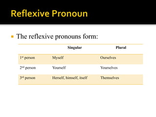 Pronouns and possessives | PPT
