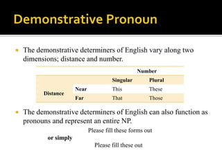 Pronouns and possessives | PPTX