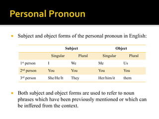 Pronouns and possessives | PPT