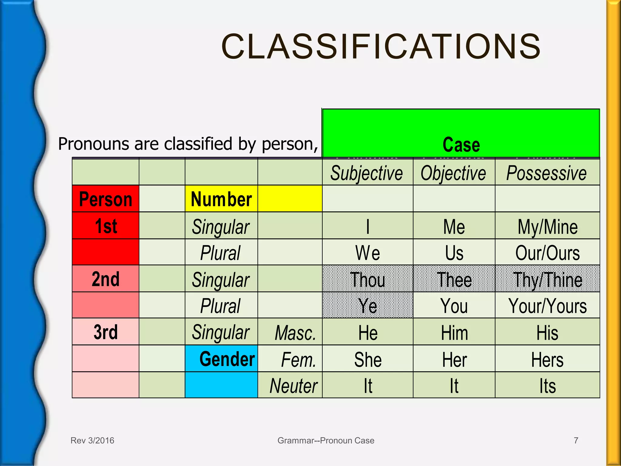 Pronouns case | PPSX