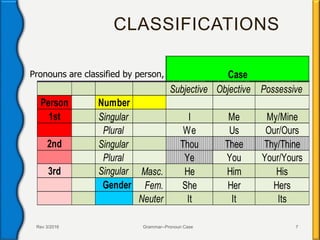 Pronouns case | PPSX